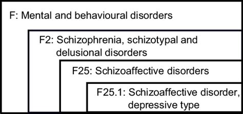 Demonstration Of Concept Hierarchy Of An Icd Code Download Scientific Diagram
