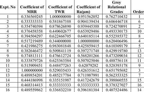 Grey Relational Coefficient And Grades Download Scientific Diagram