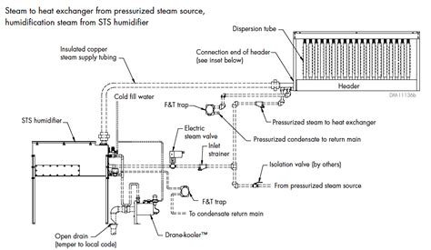 Humidification Basics Part 15 Steam Humidifier Condensate Handling