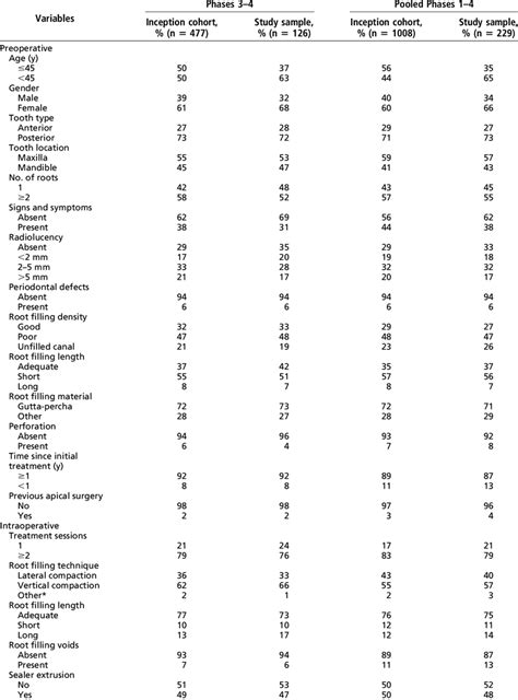 Univariate Distribution Of Investigated Variables In The Study