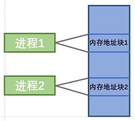 进程与线程 （1认识进程 2认识线程 3进程与线程的区别） Csdn博客