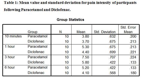 Comparison Of Efficacy Of Diclofenac And Paracetamol As Preemptive Analgesic Agent Biomedical
