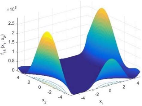 The 3d Surface Graph Of Test Function F18 Download Scientific Diagram