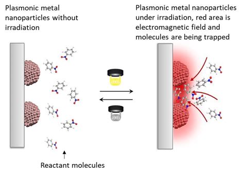 Plasmonic ‘light Tweezers Use Solar Energy To Move Molecules By Qut Science And Engineering