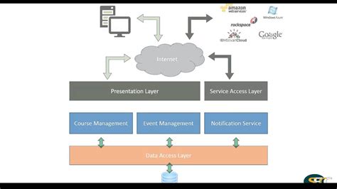 Secc Webinar Service Oriented Architecture Made Easy Youtube
