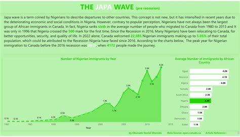 Dataanalytics Dataanalysis Data Nigeriansindiaspora Nigeria Daniel Okunade