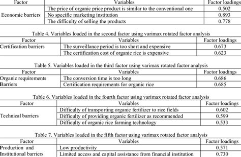 Variables Loaded In The First Factor Using Varimax Rotated Factor Analysis Download Scientific