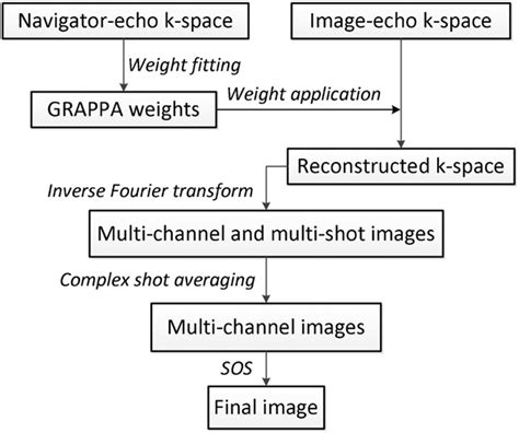 The Reconstruction Flow Chart Of Proposed Algorithm Including The