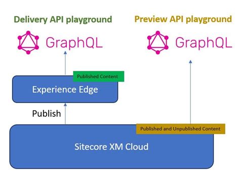 Xm Cloud Graphql Endpoint Details Deliverypreview Rsitecore