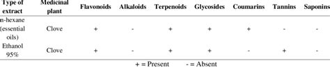 Phytochemical Screening Of The Bioactive Compounds In Wide Spectrum