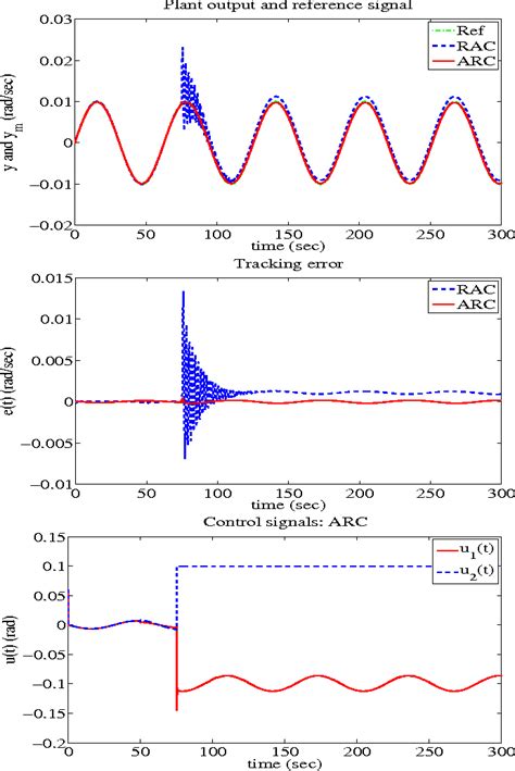 Figure 1 From An Output Feedback Based Adaptive Robust Fault Tolerant