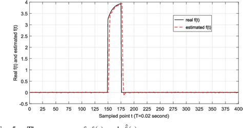 figure 5 from observer based fault estimation for discrete time