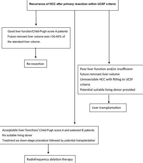 Figure A1 Algorithm Of Criteria Of Management For Recurrent Hcc After