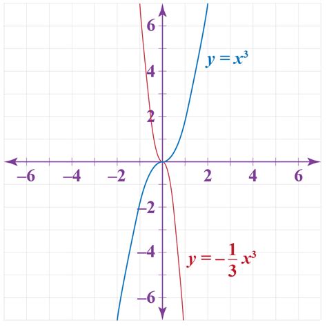 Vertical Scaling | Definitions | Graphs | Examples - Cuemath