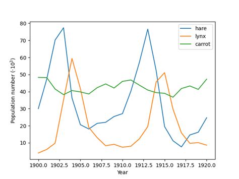 Crude Periodicity Finding Scientific Python Lectures