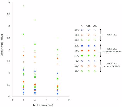 Change In Diffusion Coefficient Values Of Homogeneous Membrane And Download Scientific Diagram