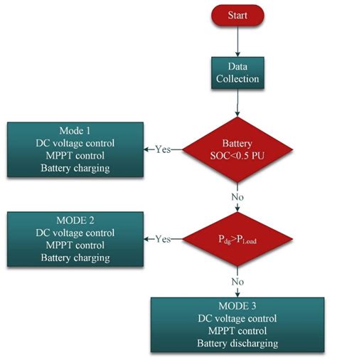 Energies Free Full Text Hybrid Dcac Microgrid Energy Management System Using An Artificial