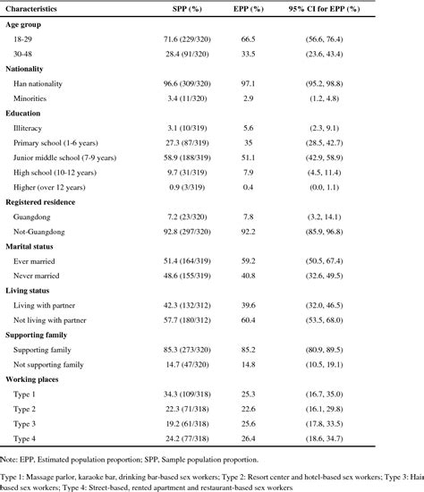 Table 1 From Prevalence Of Human Immunodeficiency Virus And Sexually Transmitted Infections And