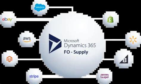 Dynamics 365 Finance And Supply Chain Integration With
