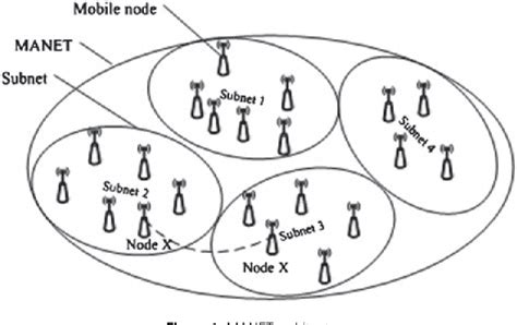 Figure 1 From Research On Mobility Handover For Ipv6 Based Manet Semantic Scholar