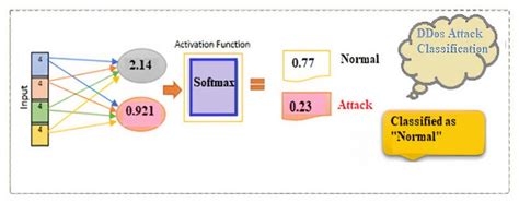 Efficient Detection Of Ddos Attacks Using A Hybrid Deep Learning Model With Improved Feature