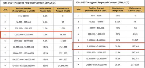 How To Calculate Liquidation Price Of USD M Futures Contracts