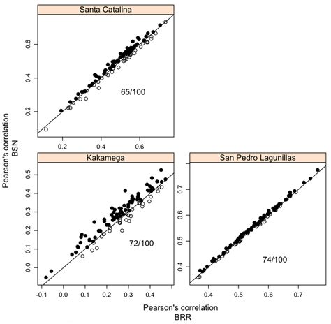 plots of the predictive correlation for each of the 100 download