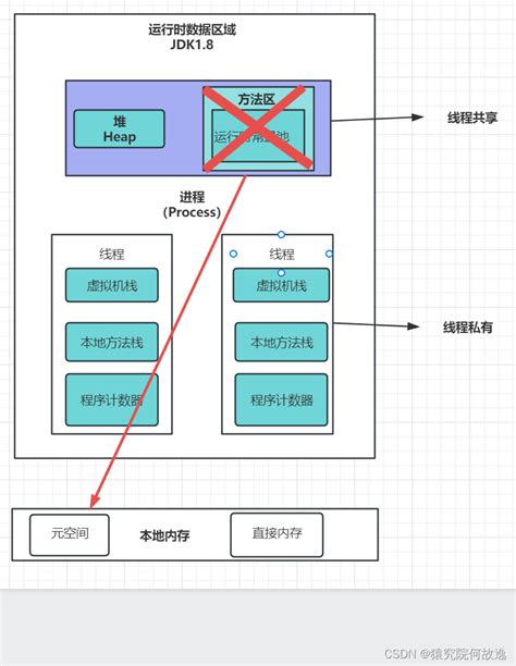 Javajvm内存区域详解：私有与公有的区别与作用 Csdn博客