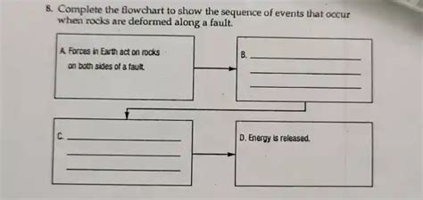 complete the flowchart to show the sequence of