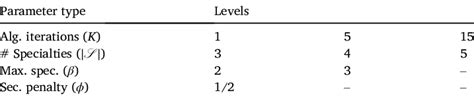 Predefined Parameters Used In Testing The Performance Of The