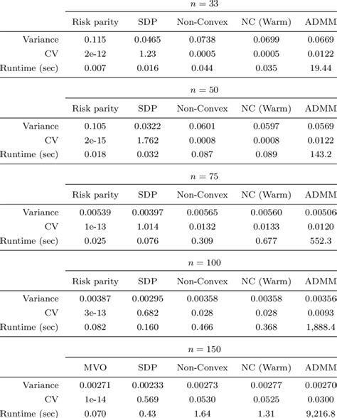 Summary Of In Sample Results For The Lowest Variance Risk Parity Framework Download Scientific