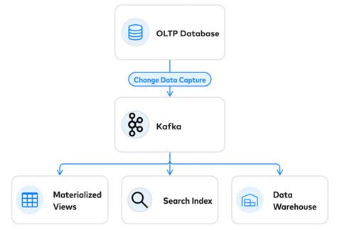 Kafka As A Database Yes Or No A Summary Of Both Sides