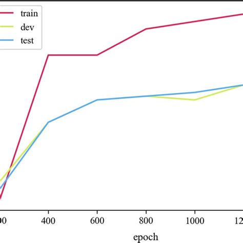 Auroc Comparison Of The Training Set Validation Set And Test Set