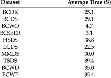Average Running Time Of The Classification Algorithm Download