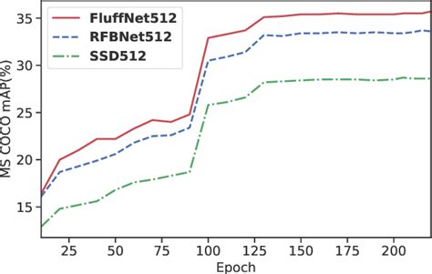 Fast Object Detection With Latticed Multi Scale Feature Fusion
