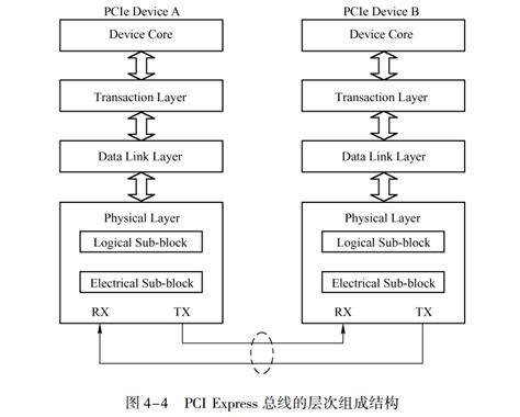 Pcie总线基础知识 骑猪上树的少年 博客园