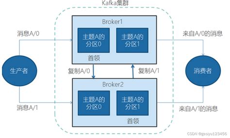 Kafka消息中间件（一）（基本概念与安装）kafka Storagesh Csdn博客