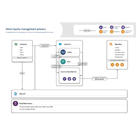 Salesforce Architecture Diagram Templates Lucid