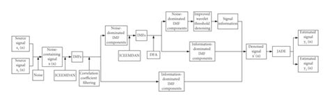 a blind source separation method using denoising strategy based on