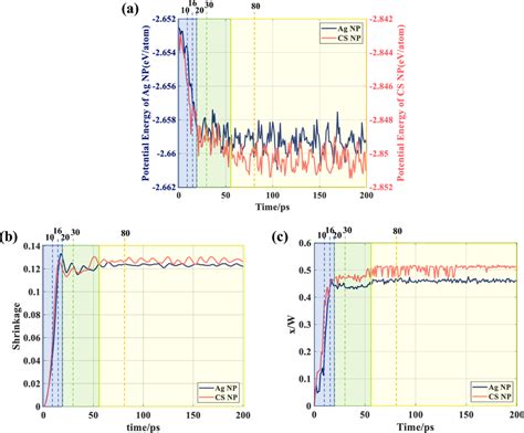 The Evolution Of A Peatom B Shrinkage And Cxw Of Ag Nps And Cu Ag Cs