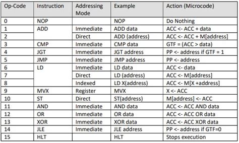 in java simulate a simple cpu the simulator takes in