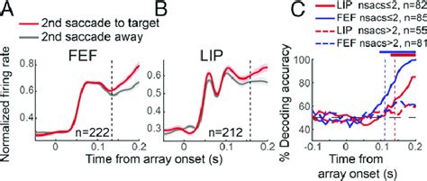 relationship of feature based attention response modulation to future