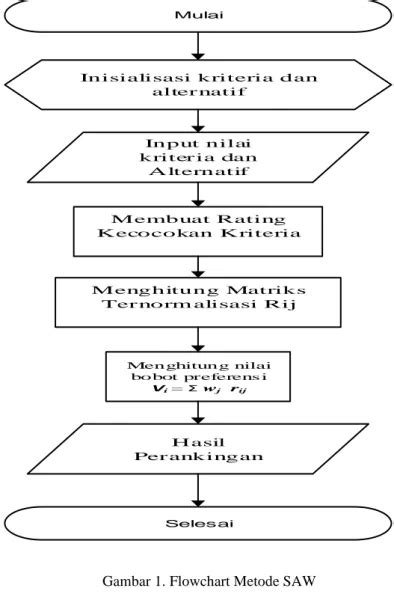 Sistem Pendukung Keputusan Penilaian Kinerja Guru Menggunakan Metode Simple Additive Weighting Saw
