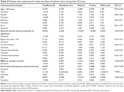 Patient Characteristics Associated With False Arrhythmia Alarms In Int