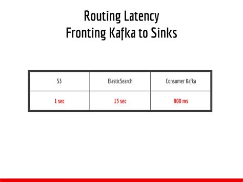 Netflix Keystone—cloud Scale Event Processing Pipeline Pdf