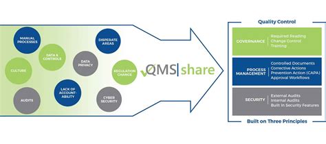 Qms Process Map Examples