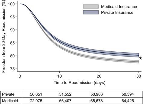 Royston Parmar Adjusted Model Of 30 Day Unplanned Readmission By Download Scientific Diagram