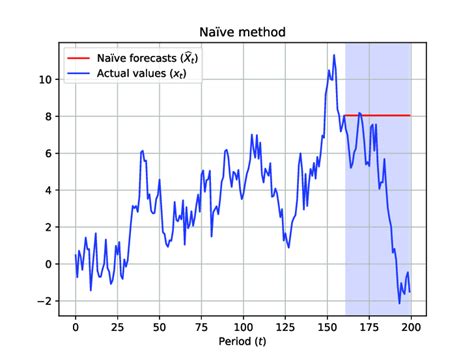Naïve method forecasts for the last periods of a random walk with