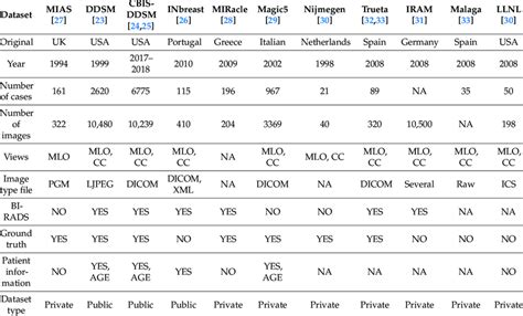 A Summary Of The Mammogram Datasets Download Scientific Diagram