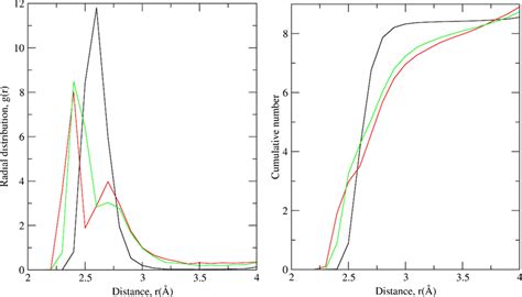 Radial Distribution Function And Cumulative Number For The Oxygen Atoms